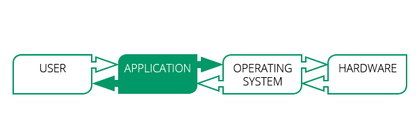 Appification of the Enterprise Explained | Arrk Group